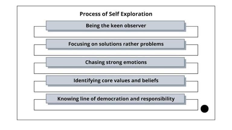 SELF-EXPLORATION in Human Values - TheCScience
