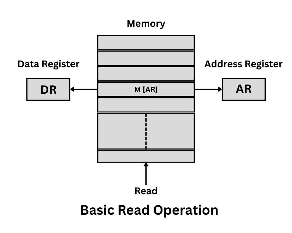 Memory Transfer | Computer Architecture