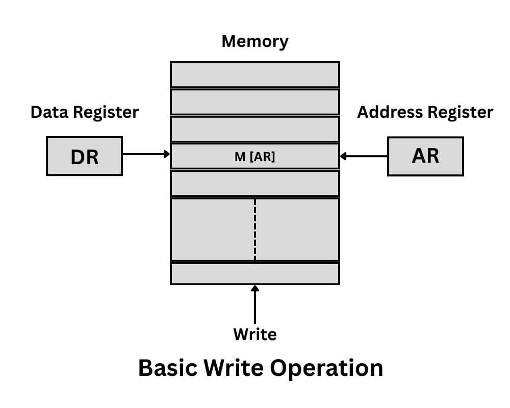 Memory Transfer | Computer Architecture