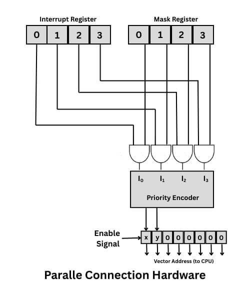 Priority Interrupt in Computer Architecture