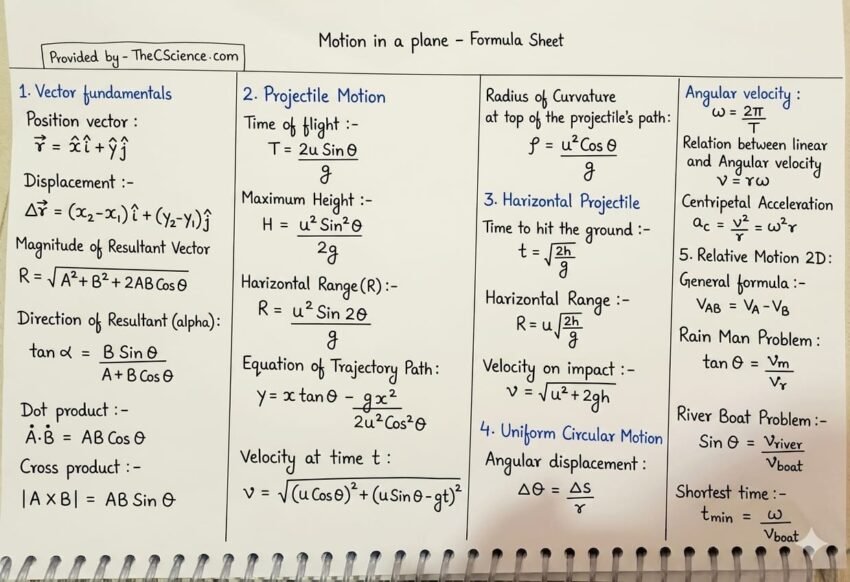 Formula Sheet: Motion in a Plane (2D Kinematics)